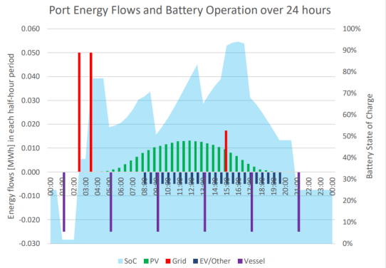 Port power: which option to choose? | News | Maritime Journal