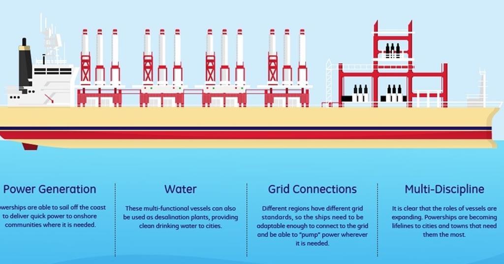 GE powership concept | News | Maritime Journal