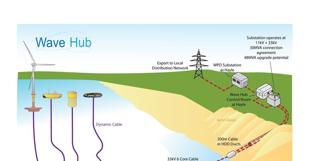 Wave Hub welcomes Nordic utilities giant | News | Maritime Journal
