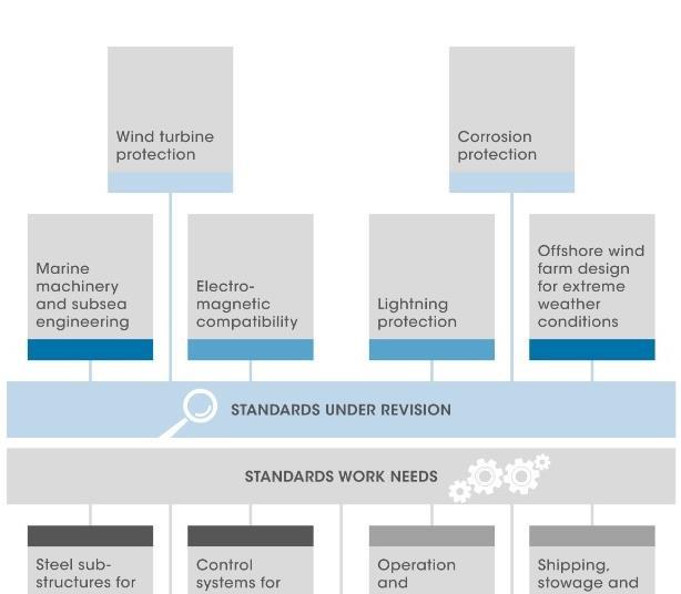 IRENA report calls for international offshore wind standards | News ...