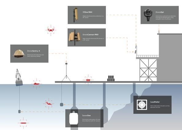 Drone protection technology adds sonar enhancement | News | Maritime ...