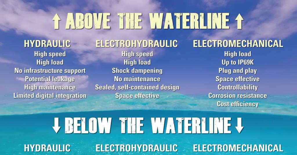 TECHNICAL ARTICLE: Actuators on board | News | Maritime Journal