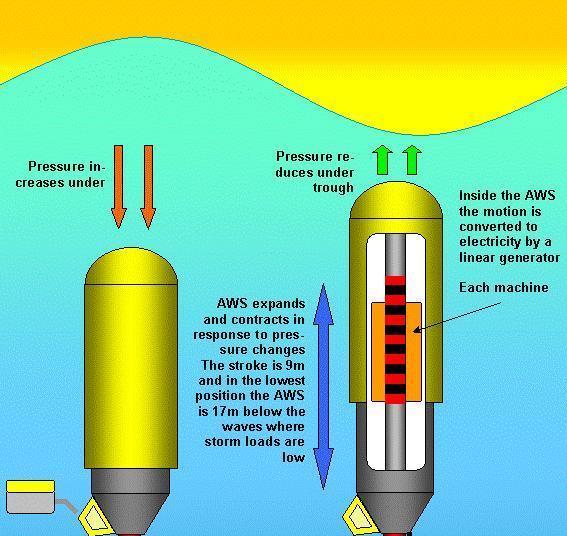 Archimedes Installation at EMEC Next Year | News | Maritime Journal
