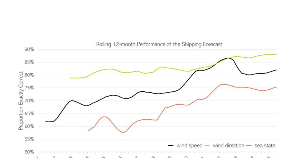 Shipping Forecast more trustworthy over time | News | Maritime Journal