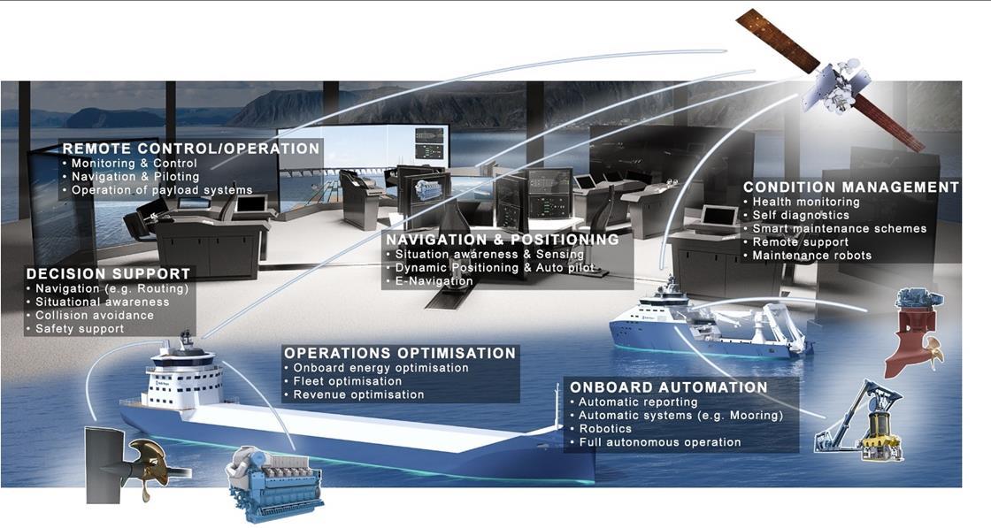 Comms for autonomous ships | News | Maritime Journal