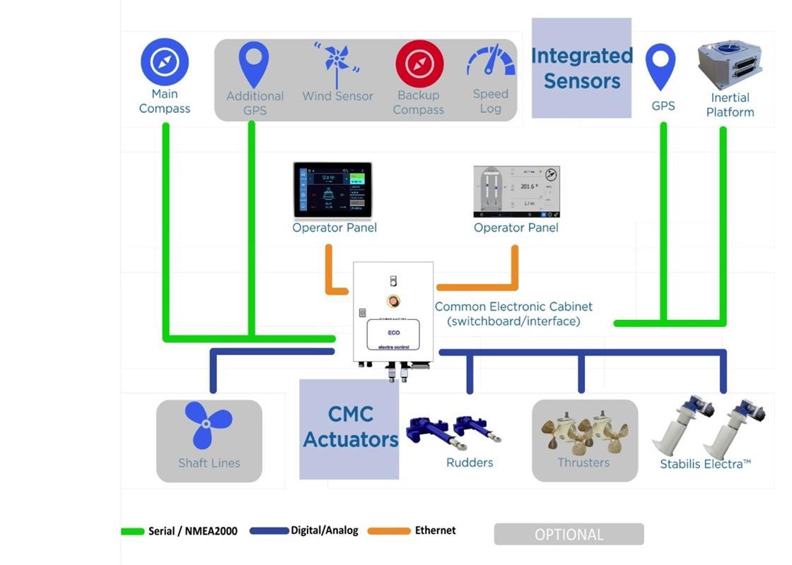 Innovative integrated control system | News | Maritime Journal