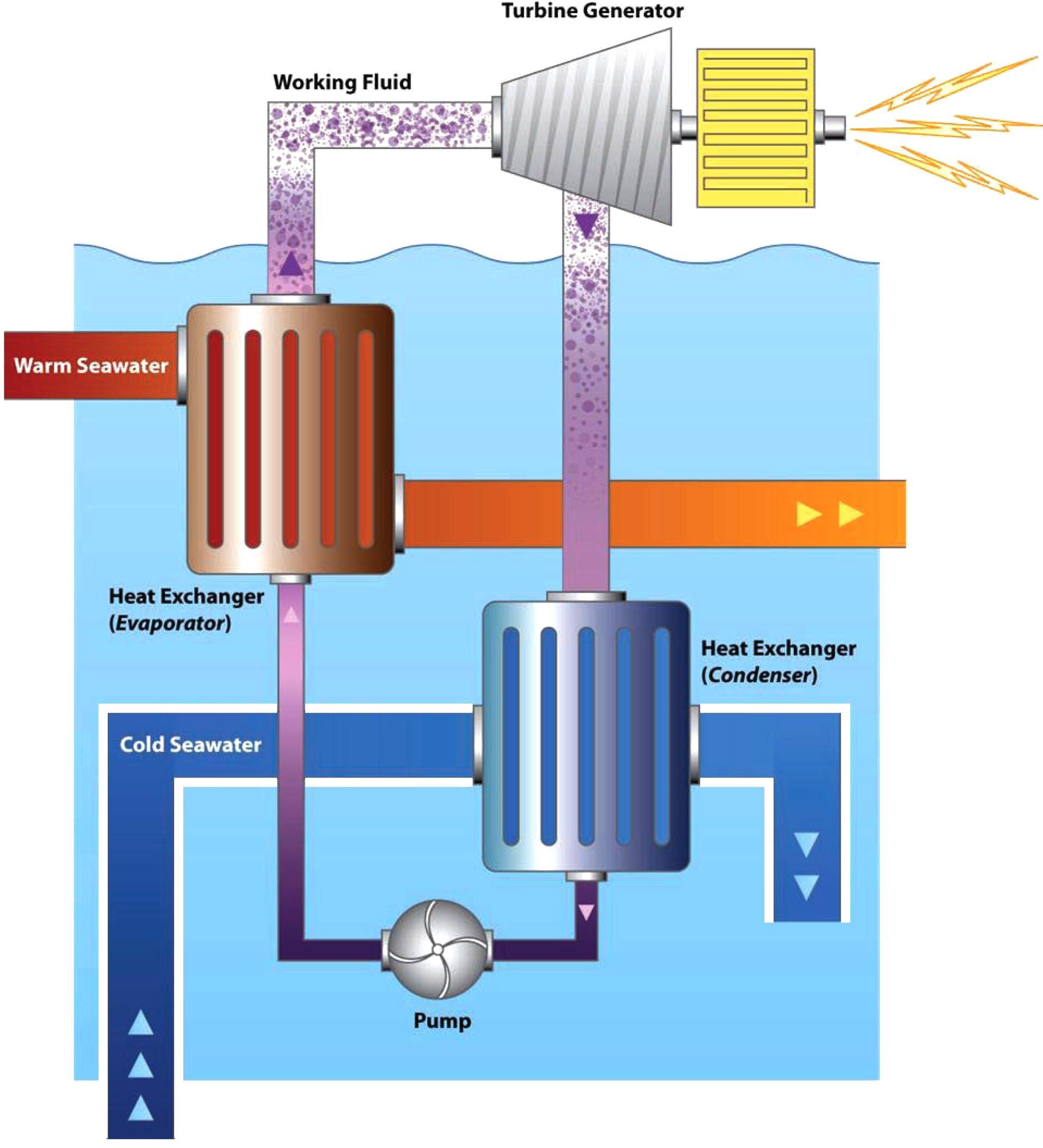 Ocean Energy Diagram