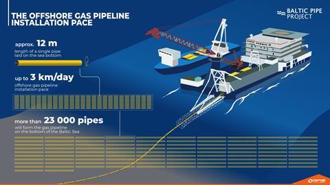 OSIL supplies buoys to Baltic project | News | Maritime Journal