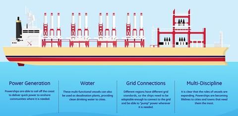 GE powership concept | News | Maritime Journal