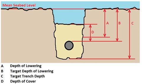 New guide to offshore wind cable burial | News | Maritime Journal